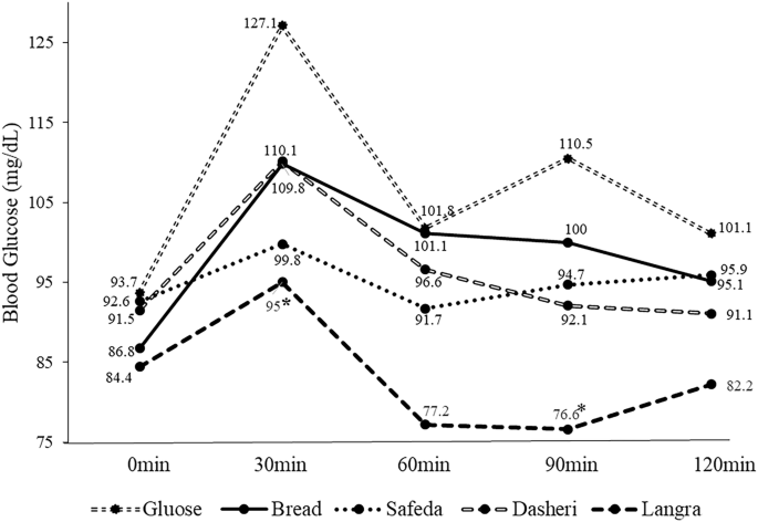 Glycemic responses of three mango varieties in subjects with and ...