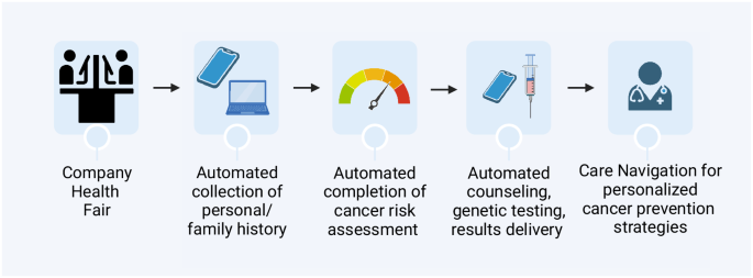 Are employees ready to engage in genetic cancer risk assessment in the ...