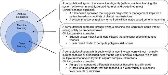 Artificial intelligence in clinical genetics | European Journal of ...