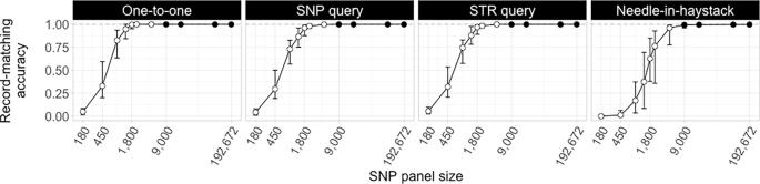 Toward minimal SNP sets for record-matching with CODIS STR profiles ...