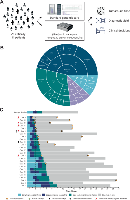 Nanopore long-read sequencing for the critically ill facilitates ...