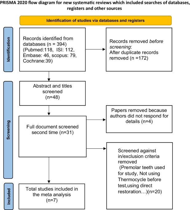 Enhancing subgingival margin restoration: a comprehensive review and ...