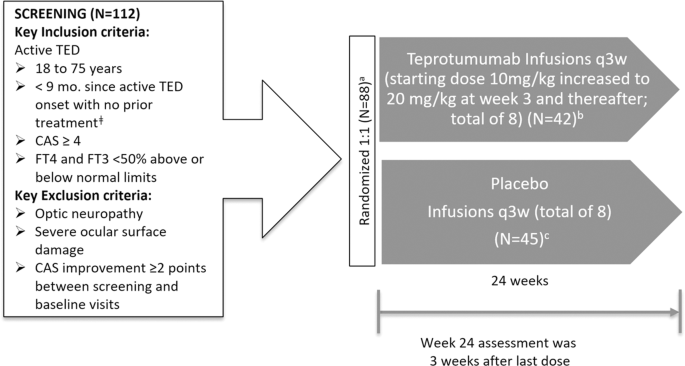 Teprotumumab, an insulin-like growth factor-1 receptor antagonist ...
