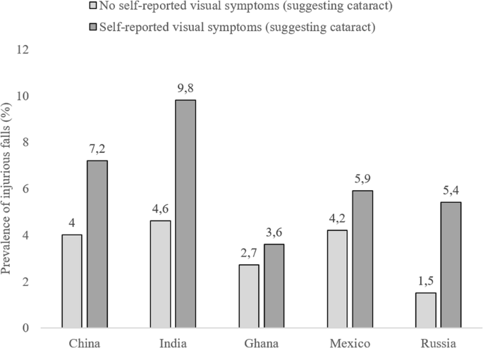 Association between self-reported visual symptoms (suggesting cataract) and self-reported fall ...