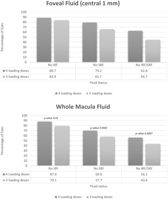 The effect of four loading intravitreal aflibercept injections on ...