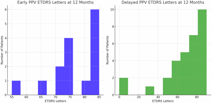 Vitrectomy for vitreous haemorrhage due to proliferative diabetic ...