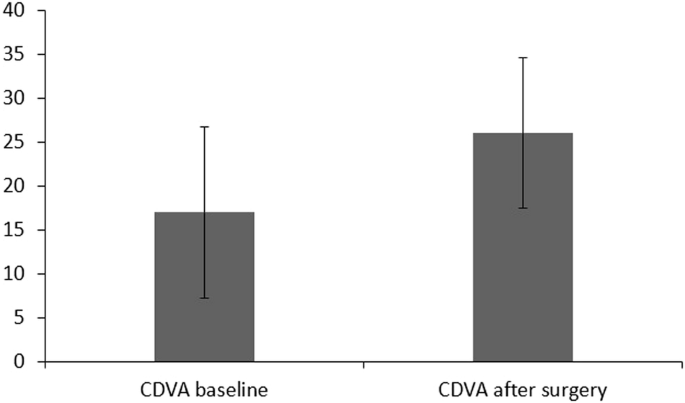 Anatomical and functional results of patients with late-stage age ...