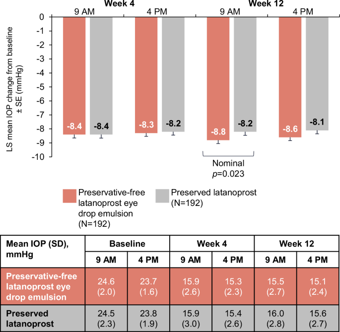 A phase III study comparing preservative-free latanoprost eye drop ...