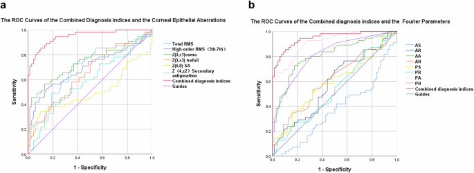 Improving the diagnostic efficiency of forme fruste keratoconus by a ...