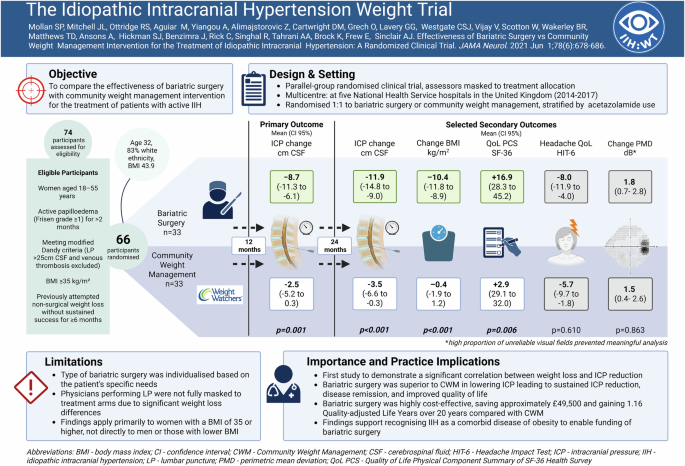 Infographic: Landmark Trials in Neuro-Ophthalmology—Effectiveness of ...