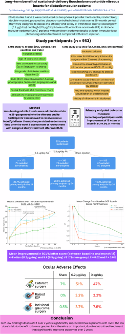 Infographic: FAME (fluocinolone acetonide for macular edema) trials of ...