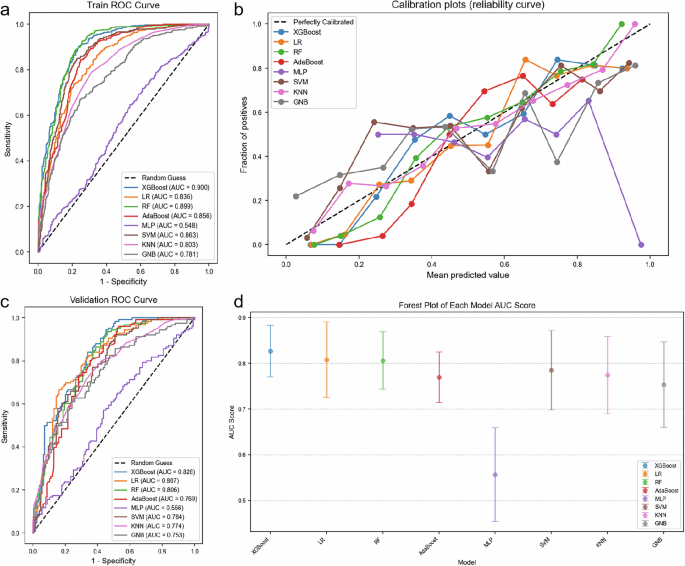 Interpretable machine learning model based on blood parameters for ...