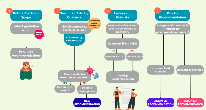 The ophthalmologist’s guide to clinical practice guidelines: the GRADE ...