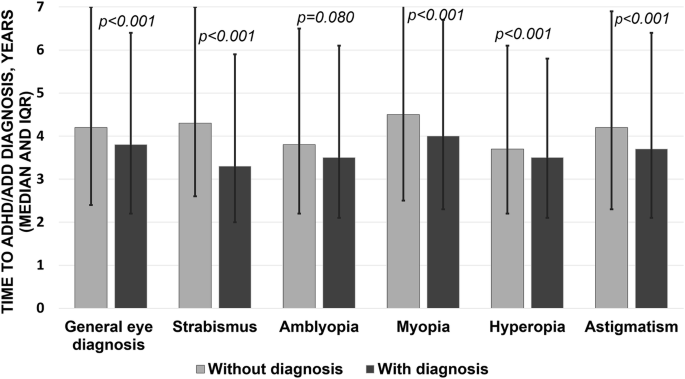 Association between eye disorders and the development of ADHD/ADD: a ...