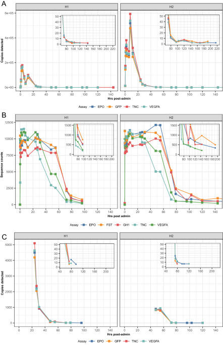 Administration and detection of a multi-target rAAV gene doping vector ...