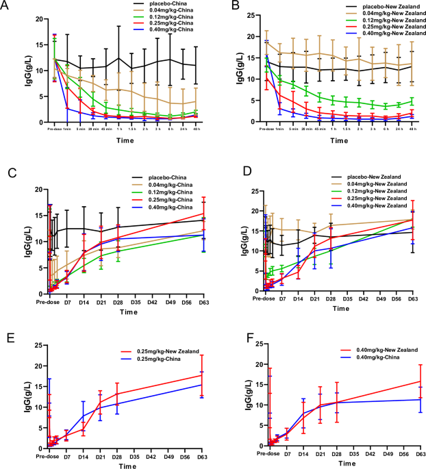 Safety, efficacy, and immunogenicity of a novel IgG degrading enzyme ...