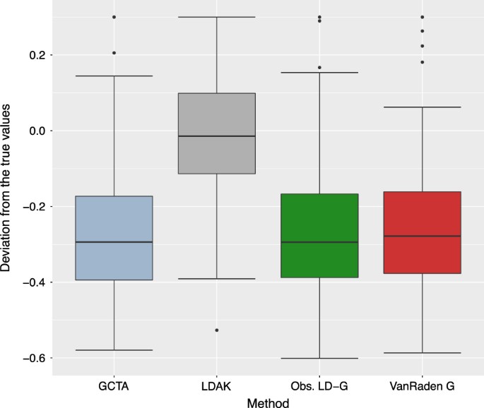 A novel linkage-disequilibrium corrected genomic relationship matrix ...
