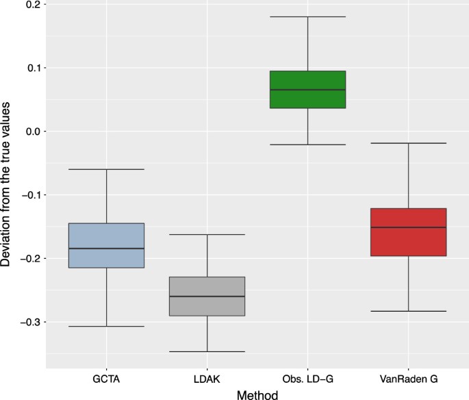 A novel linkage-disequilibrium corrected genomic relationship matrix ...