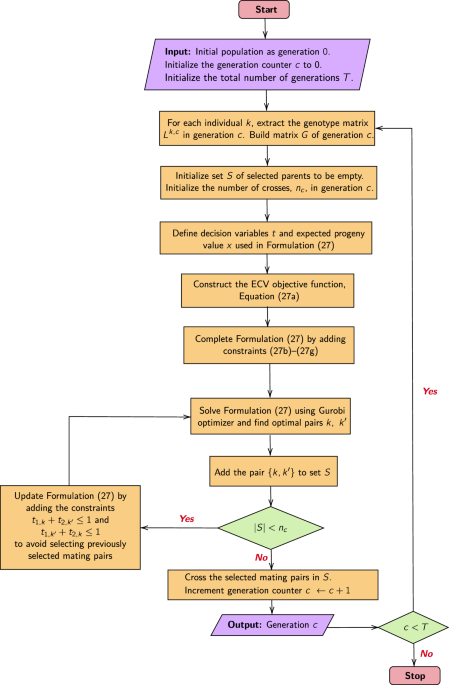 Development and optimization of expected cross value for mate selection problems | Heredity