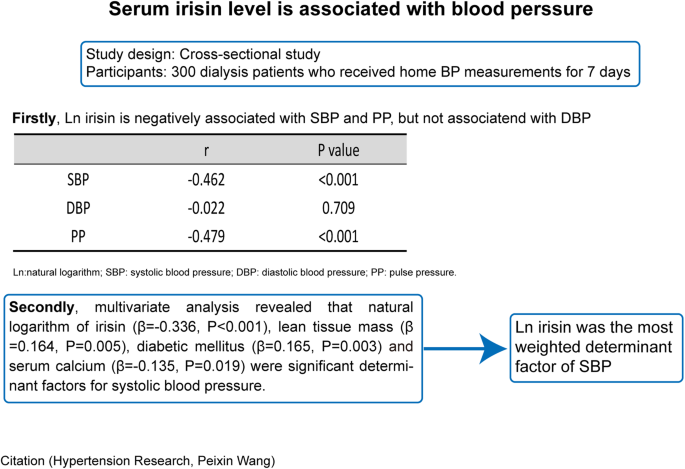 Serum irisin levels are negatively associated with blood pressure in dialysis patients ...