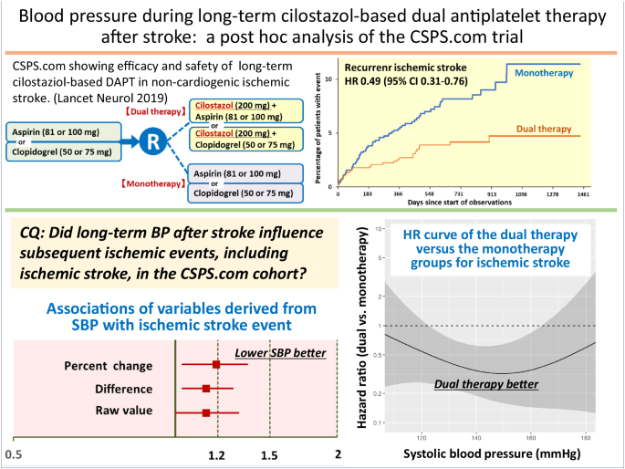 Blood pressure during long-term cilostazol-based dual antiplatelet ...