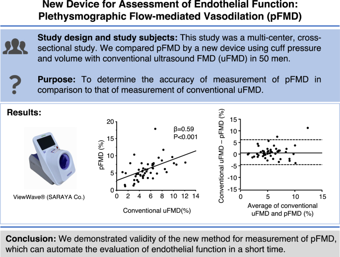New device for assessment of endothelial function: plethysmographic ...