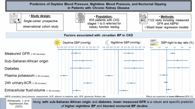 Predictors of daytime blood pressure, nighttime blood pressure, and ...
