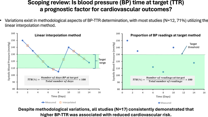 Blood pressure time at target and its prognostic value for ...
