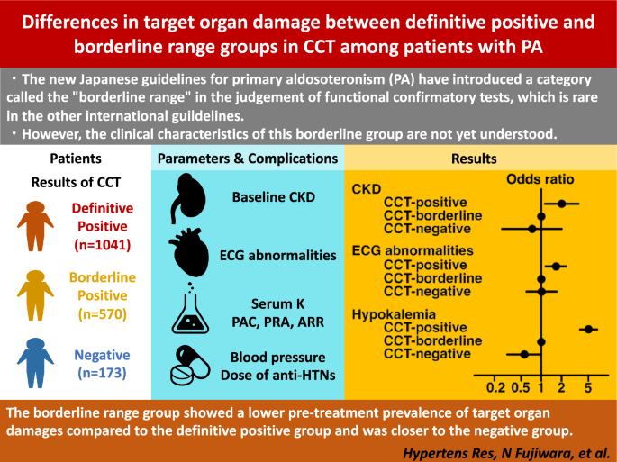 Differences in target organ damage between captopril challenge test ...