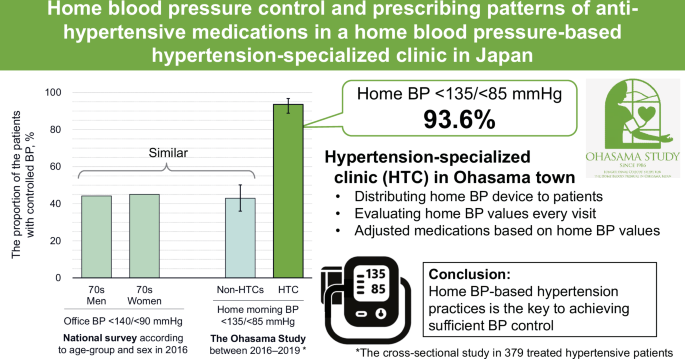 Home blood pressure control and prescribing patterns of anti ...