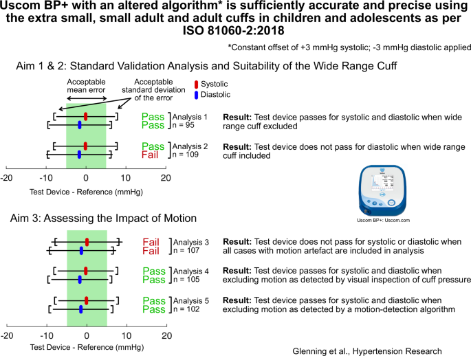 Validation of the Uscom BP+ automated oscillometric blood pressure ...