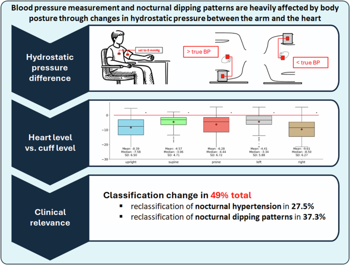 Blood pressure measurement and nocturnal dipping patterns are heavily affected by body posture ...