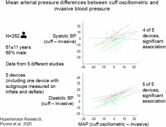 Mean arterial pressure differences between cuff oscillometric and ...