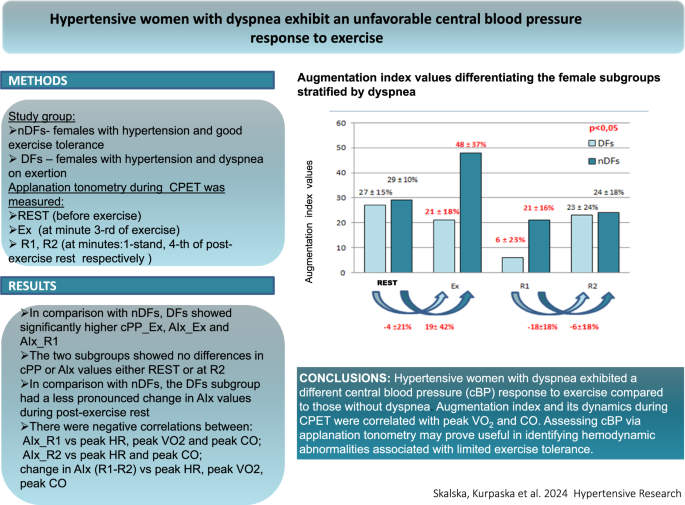 Hypertensive women with dyspnea exhibit an unfavorable central blood ...
