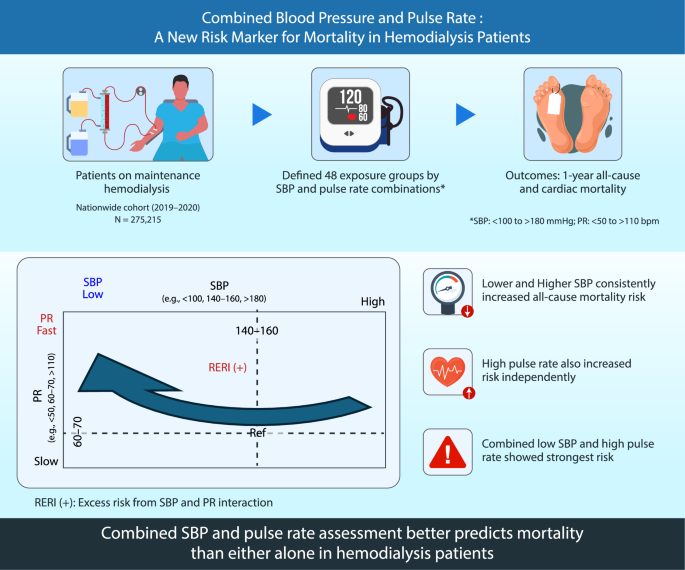 Combined blood pressure and pulse rate as a new risk marker for ...