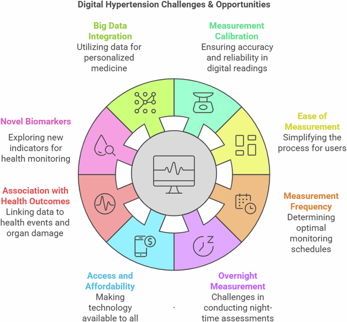 Digital hypertension – what we need for the high-quality management of ...