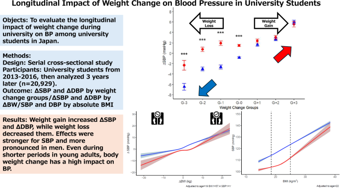 Longitudinal impact of weight change on blood pressure in University ...