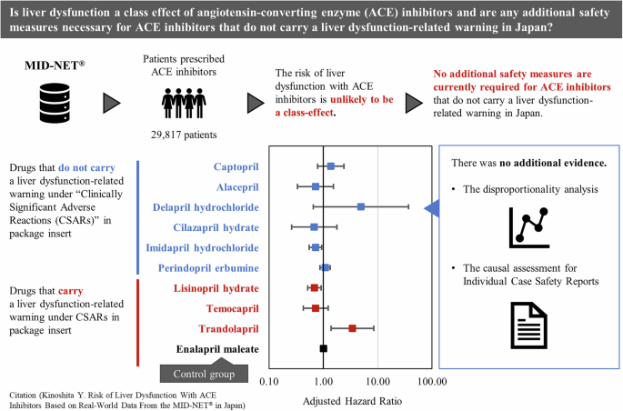 Risk of liver dysfunction with ACE inhibitors based on real-world data ...