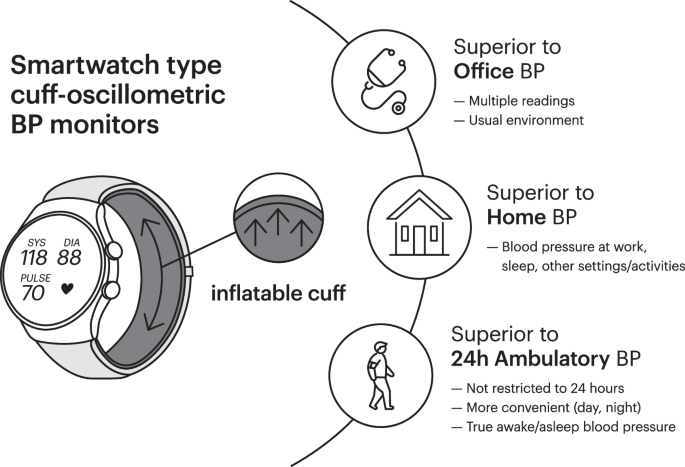 The quest for accurate wearable blood pressure monitors | Hypertension ...