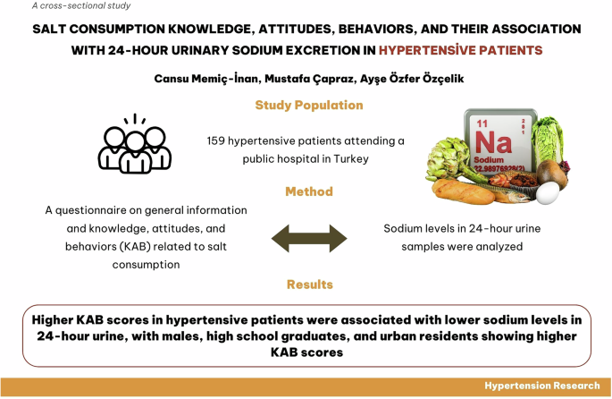 Knowledge, attitudes, and behaviors related to salt and their ...