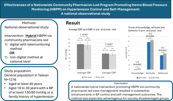 Effectiveness of a nationwide community pharmacist-led program ...