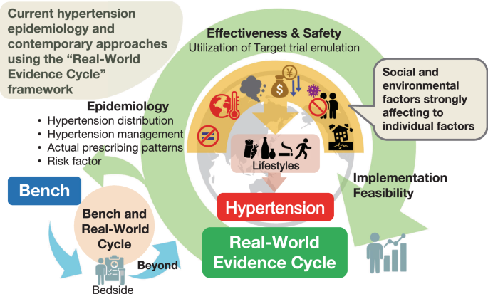 Current hypertension epidemiology and contemporary approaches using the ...