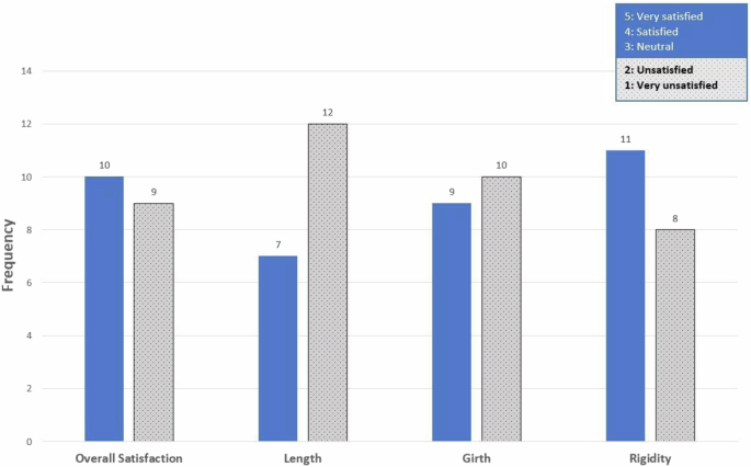 Long-term experience with AMS-700 CXR inflatable penile prosthesis in ...