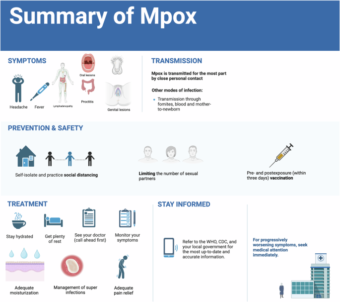 Mpox: what sexual health physicians need to know? | International ...