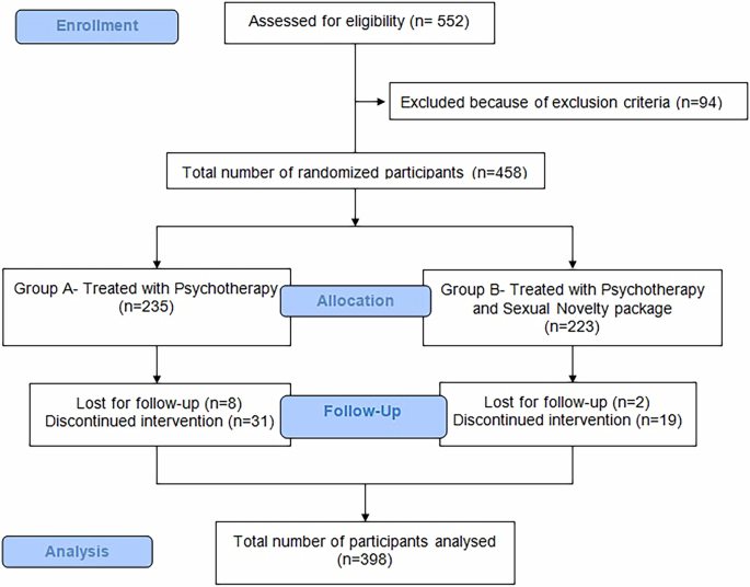 Evaluation of efficacy of sexual novelty as a novel therapeutic ...