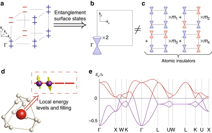 Symmetry-based indicators of band topology in the 230 space groups ...