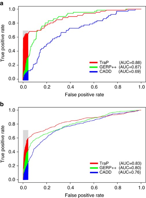 Annotating pathogenic non-coding variants in genic regions | Nature ...