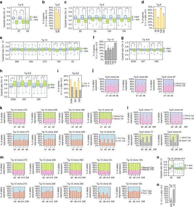 Genetic and epigenetic features direct differential efficiency of Xist ...