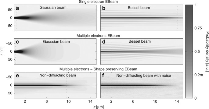 Non-diffracting multi-﻿electron vortex beams balancing their electron ...