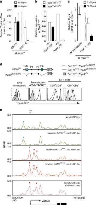 Priming of lineage-specifying genes by Bcl11b is required for lineage ...